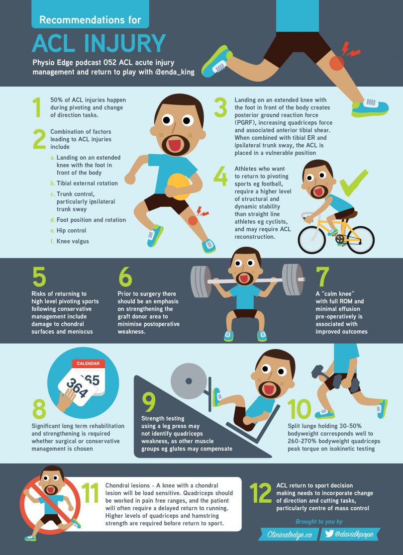 ACL Tears- What you need to know - Burrard Physiotherapy - Vancouver